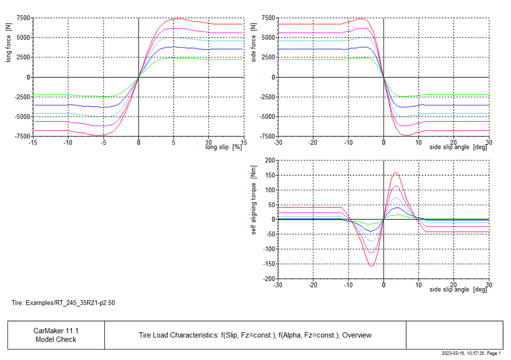 Extracting tyre longitudinal slip vs mu graph - Tyres - IPG Automotive ...